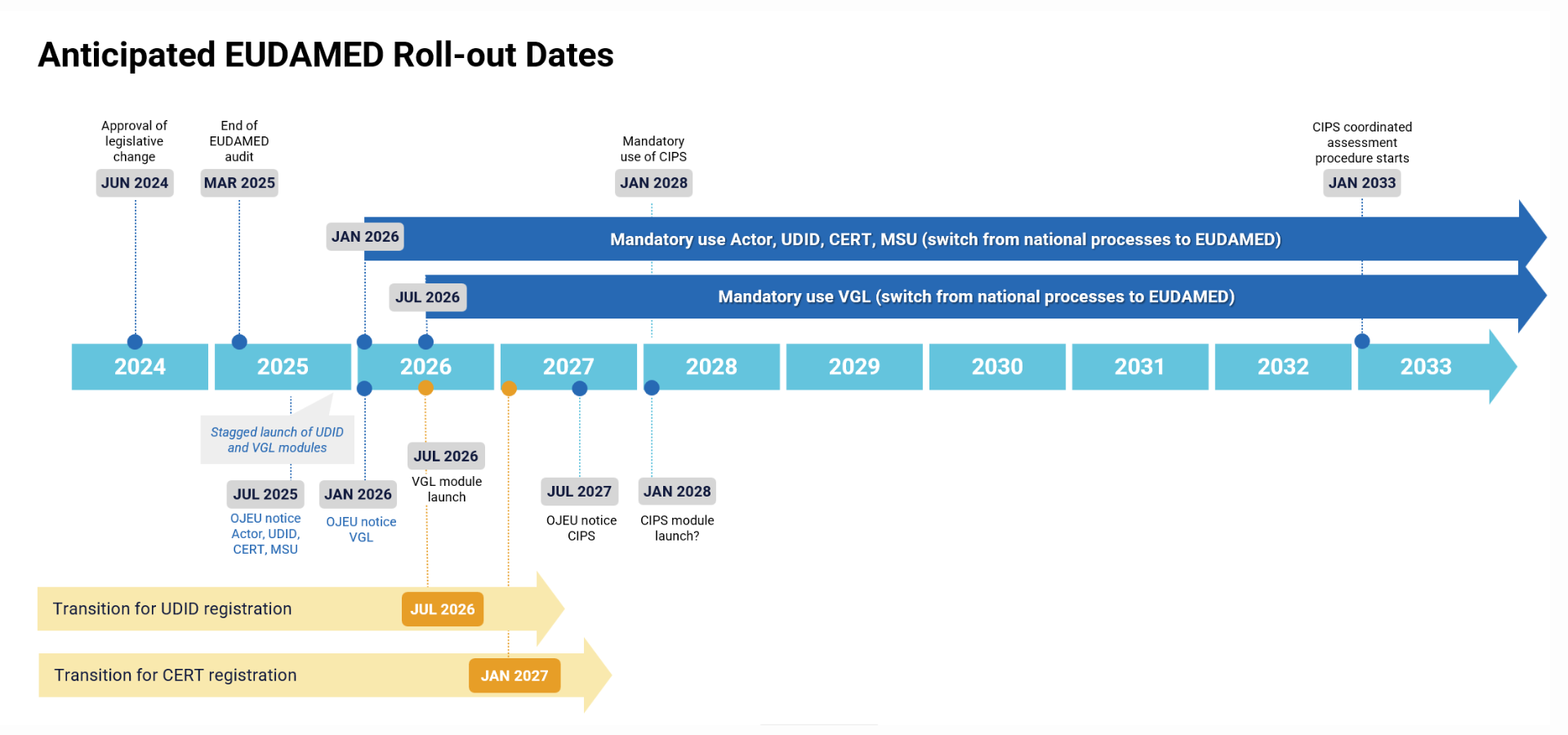 Mandatory Use of EUDAMED Now Starting Q1 2026 | USDM